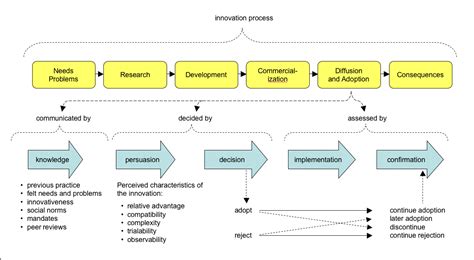 innovation process software free download innovation