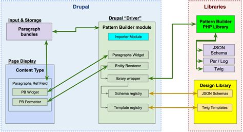 drupal module pattern builder