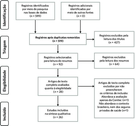 Fluxograma Das Etapas De Seleção Dos Artigos Download Scientific Diagram