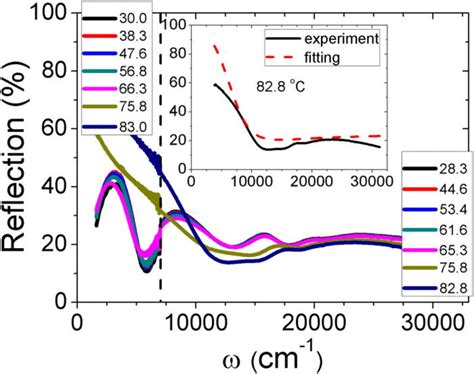 Reflection Spectra Of Vo2 Thin Film Across A Wide Spectral Range At