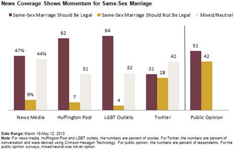 media confidential news coverage shows momentum for same sex marriage