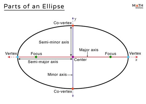 Ellipse Diagram Semimajor Axis