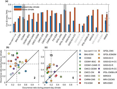 A Comparison Of Correlation Coefficient Between Djf E‐index And Fma
