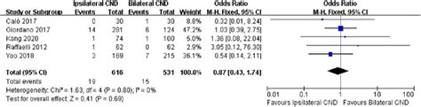 Scielo Brasil Comparison Of Prophylactic Ipsilateral And Bilateral