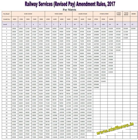 7th Cpc Pay Matrix Table Image 7th Pay Matrix Scale Chart Pdf 7th