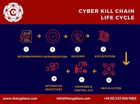 What Is Cyber Kill Chain – Cyphere
