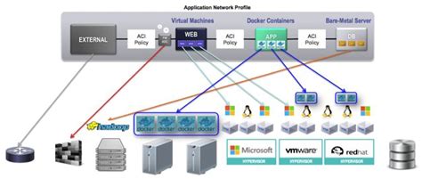 the relativity of wrong devops docker and cisco aci part 2 cisco