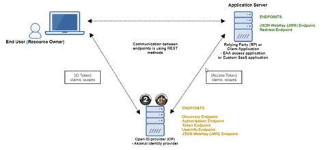 openid connect