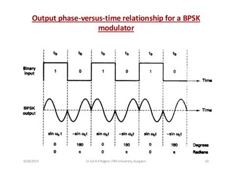 Digital Modulation Unit 3