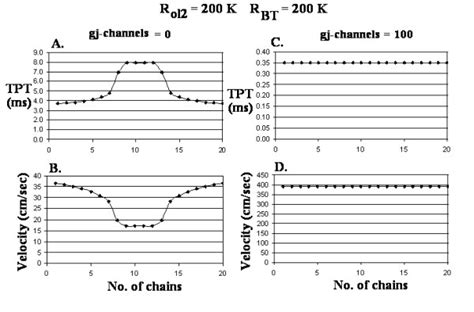 Graphs Of The Measured Total Propagation Time Tpt A C And