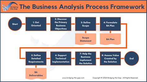 The Business Analysis Process 8 Steps To Being An Effective Business
