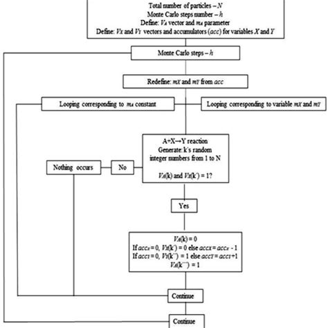Flowchart Of The Stochastic Method For An A X→y Reaction Download