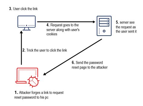 larachat articles csrf protection — synchronizer token