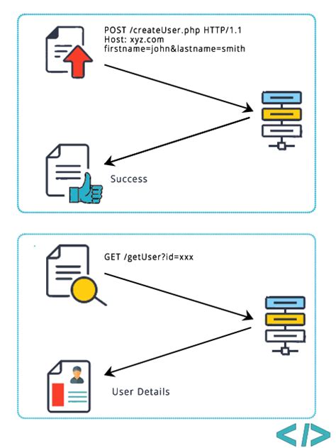 difference between get and post codenuclear