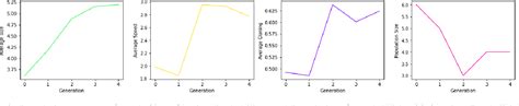 figure 2 from using genetic algorithms to simulate evolution semantic