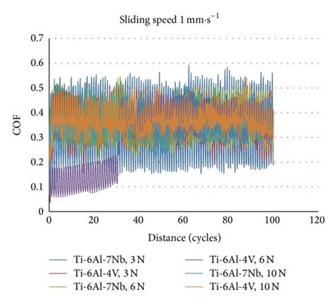 Friction Coefficient Of Titanium Alloys Versus Sliding Distance At