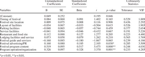 The Result Of Multivariate Regression Analysis Download Table