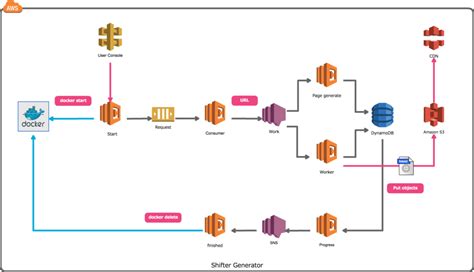 how shifter introduced serverless hosting to wordpress using aws