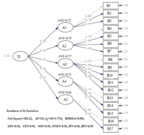 Model With Factor Loadings Ave And Fit Indices Download Scientific