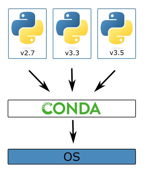 anaconda python environments deparkes