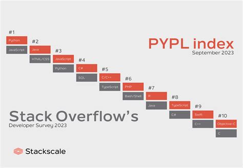 most popular programming languages in 2023 [ranking]