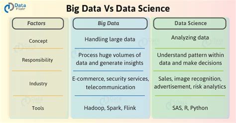 big data vs data science know what s trending in 2022 dataflair