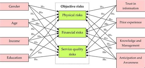 Proposed Model Of Research With Defined Hypotheses 1 H1a B C Women