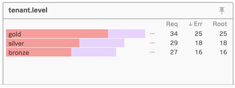use case troubleshoot an issue from the browser to the back end using