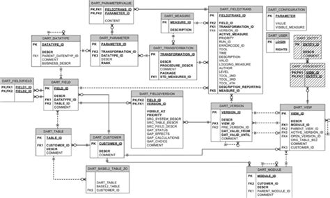 supporting the design of data integration requirements during the
