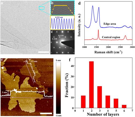 Characterization Of Graphene A Tem And B Local Enlarged Hr Tem