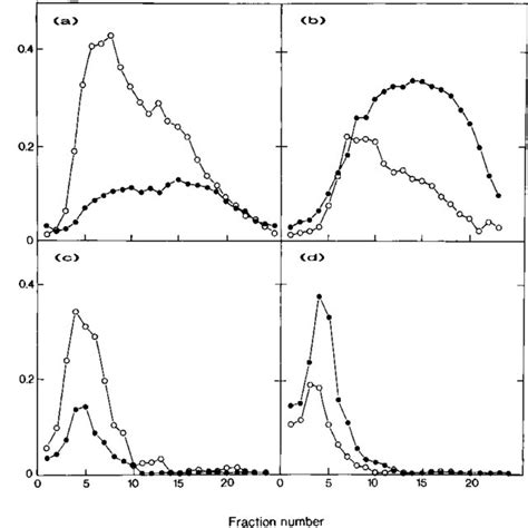 Isopycnic Density Gradient Centrifugation In Cscl 4 M Guanidinium