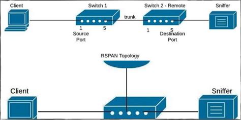 how to configure cisco span rspan erspan with examples