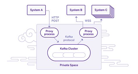 powering the heroku platform api a distributed systems approach using