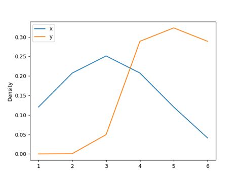 pandas dataframe plot kde — pandas 2 1 0 documentation