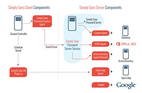 simply password synchronization sync local active directory password