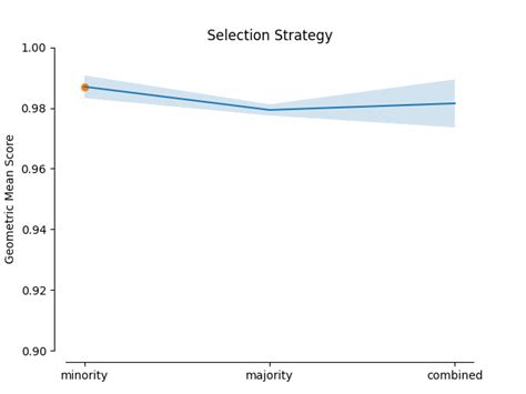 Plotting Validation Curves — Geometric Smote 0 1 3 Documentation