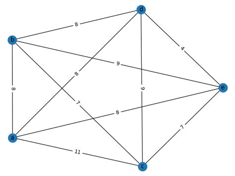 python creating a weighted network from co occurence of