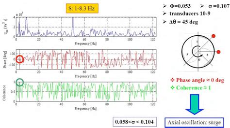Amplitude And Phase Of The Cross Spectral Density And Coherence