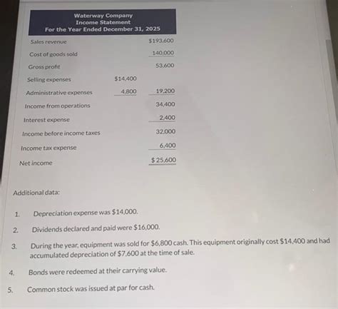 Solved Prepare A Statement Of Cash Flows Using The Indirect
