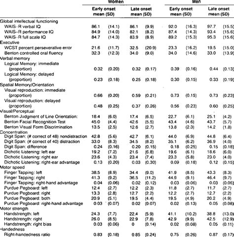 Sex By Onset Subtypes Neuropsychological Results And Handedness