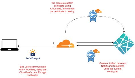 configuring using a custom tls certificate with netlify and