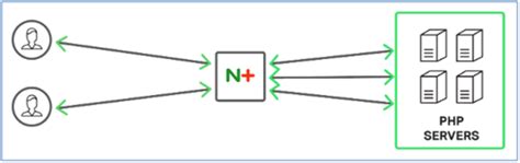 nginx php fpm setup for high traffic web sites