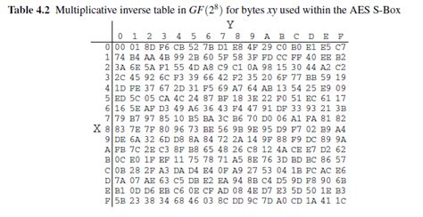1 This Problem Concerns The Galois Field Gf 28 W