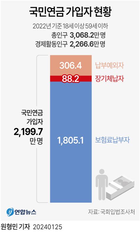 [그래픽] 국민연금 가입자 현황 연합뉴스
