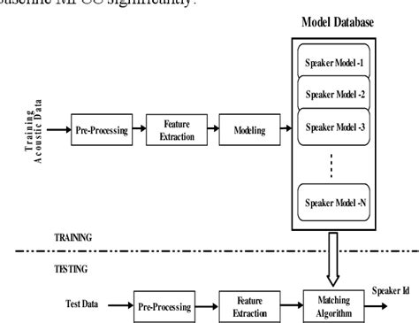 Figure 1 From Improved Text Independent Speaker Identification Using