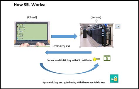 how ssl certificate works what is ssl by demon hunter medium