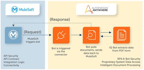 automation anywhere rpa bots mule 4