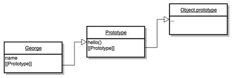 3 different kinds of prototypal inheritance es6 edition by eric
