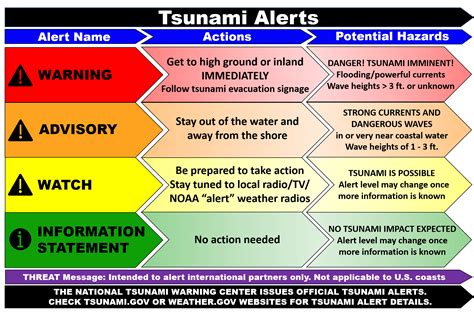 Graphic Tsunami Alerts From Govt 180321 Tsunami Alert Infographic