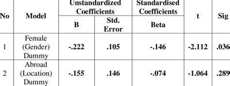 Robustness Check Linear Regression With Dummy Variables Download